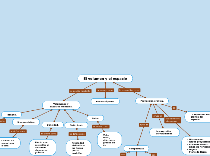 El volumen y el espacio - Mind Map